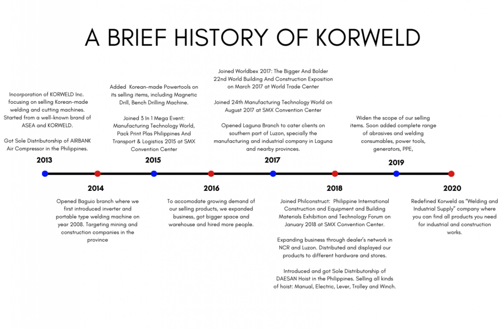 History – KorWeld